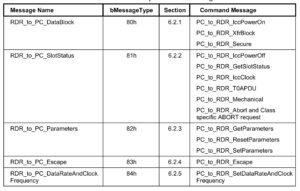 CCID接口规范 | 软sim卡